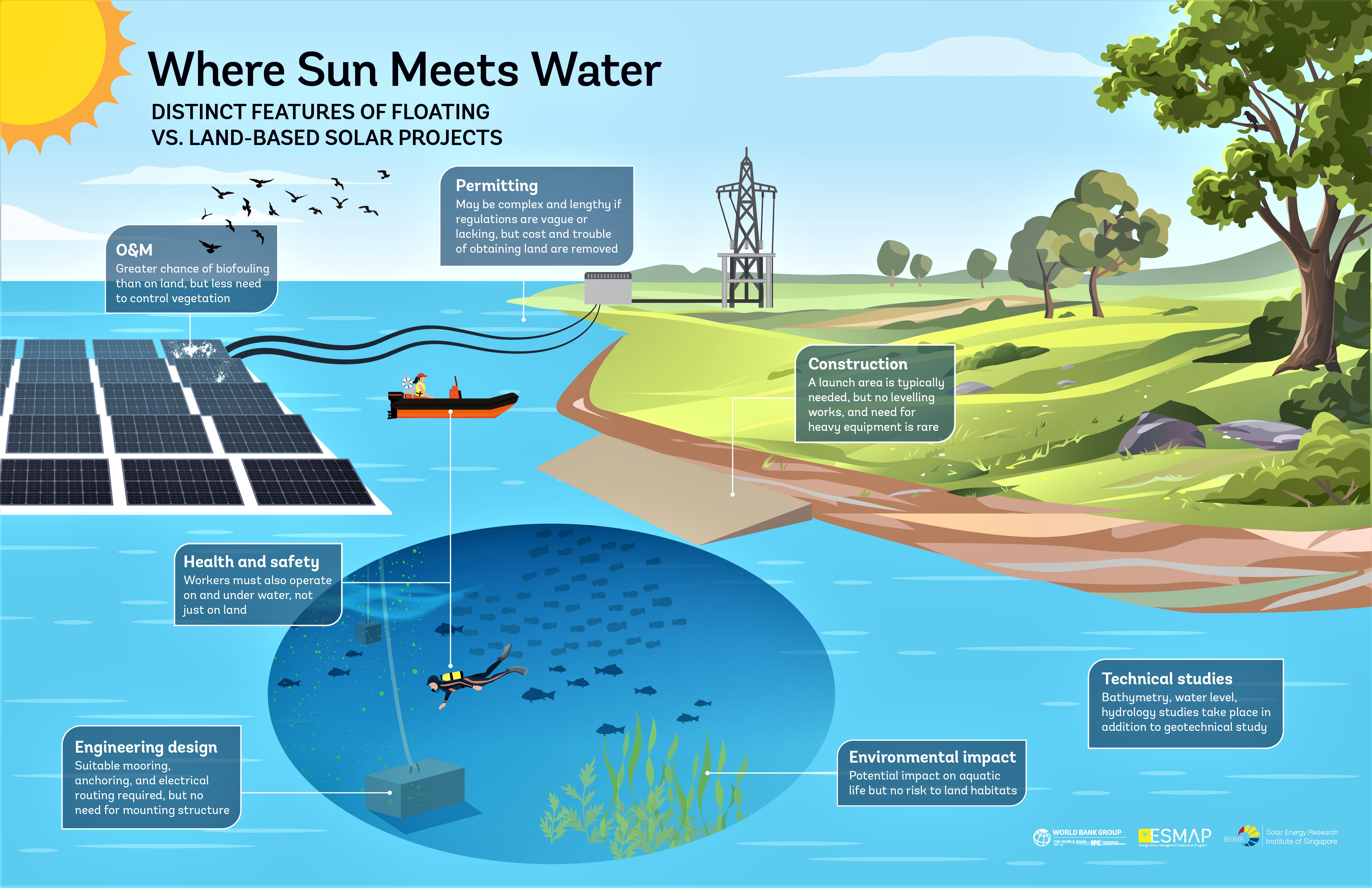 Where Sun Meets Water: Floating Solar Handbook for Practitioners | ESMAP